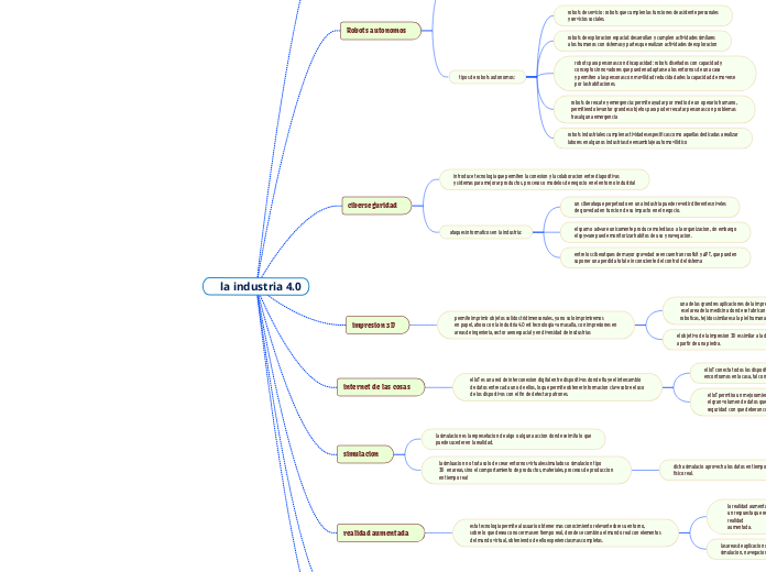 la industria 4.0 - Mind Map