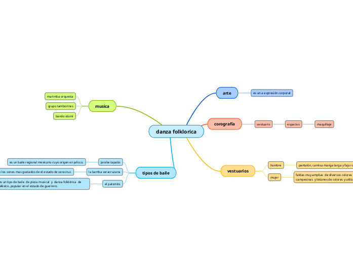 danza folklorica - Mind Map