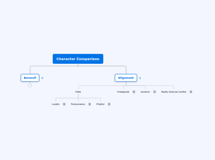 Character Comparison - Mind Map