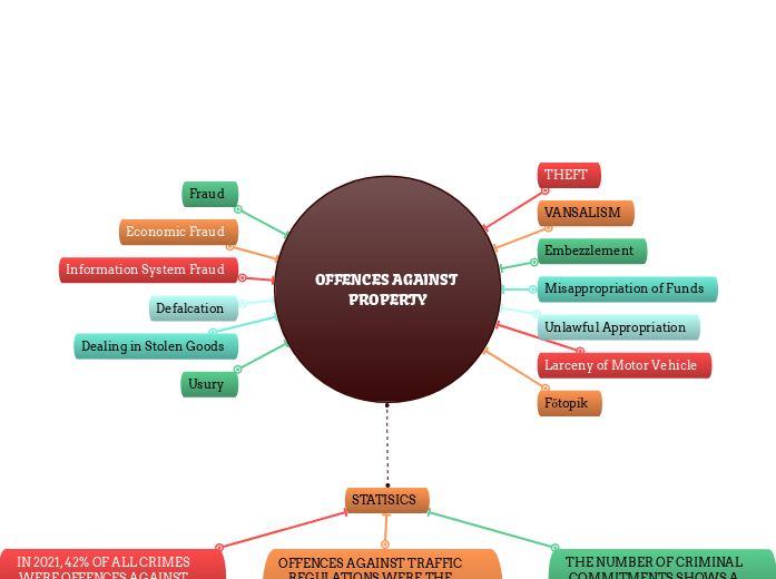 OFFENCES AGAINST PROPERTY - Mind Map