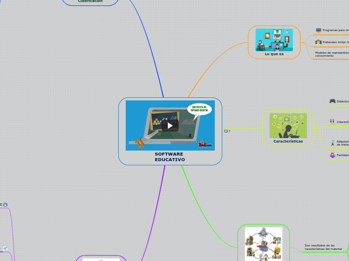 SOFTWARE EDUCATIVO - Mind Map
