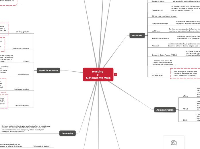 Hosting - Mind Map