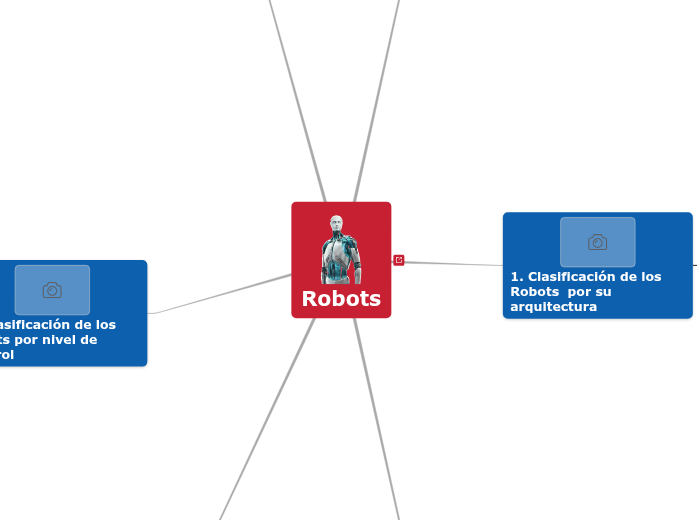 Robots - Mind Map