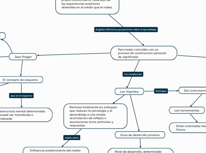 Video el constructivismo | Mapa mental Mindomo