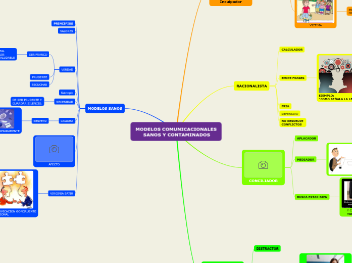 MODELOS COMUNICACIONALES SANOS Y CONT...- Mind Map