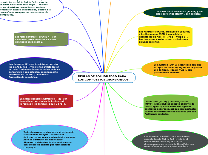 Reglas De Solubilidad