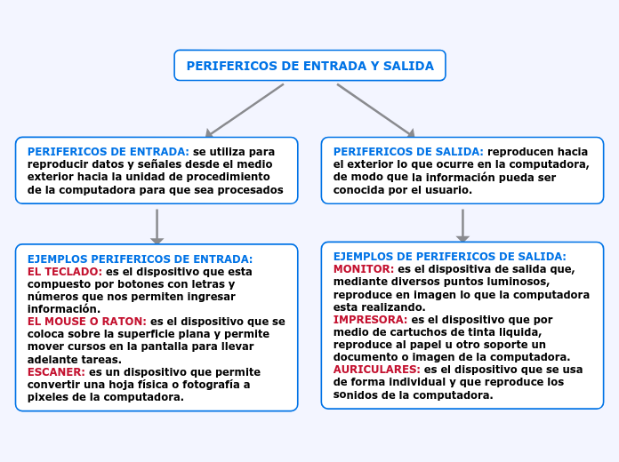 PERIFERICOS DE ENTRADA Y SALIDA - Mind Map