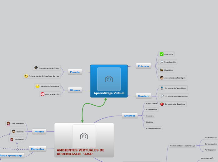 Aprendizaje Virtual - Mind Map