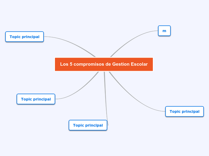 Los 5 compromisos de Gestion Escolar - Mind Map