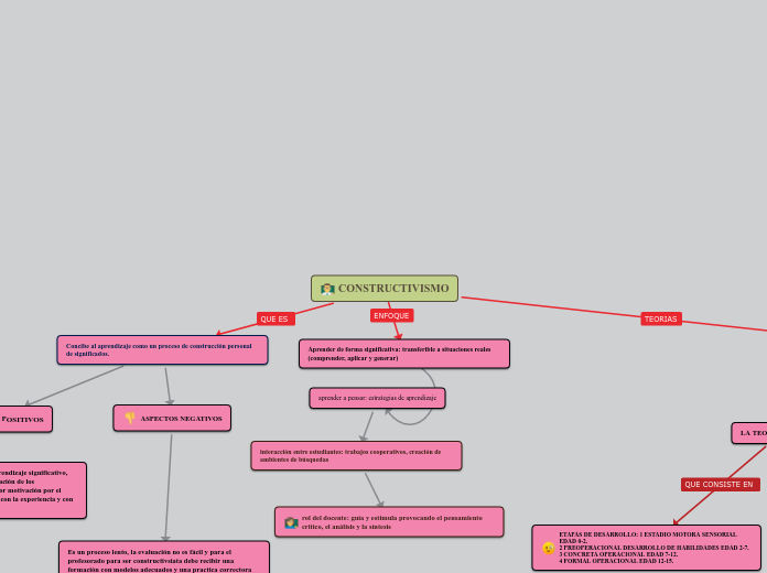 CONSTRUCTIVISMO - Mind Map