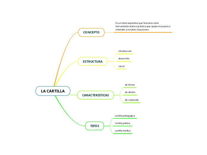 LA CARTILLA - Mind Map