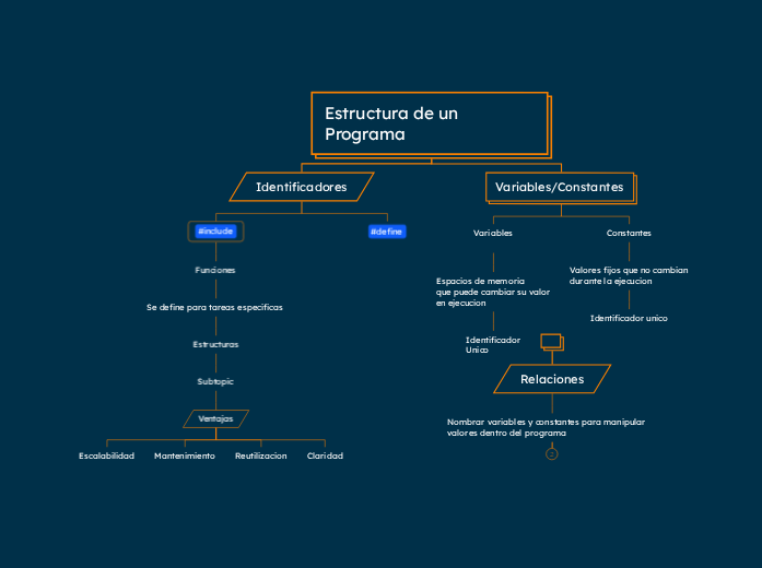 Estructura de un Programa | Mapa mental Mindomo