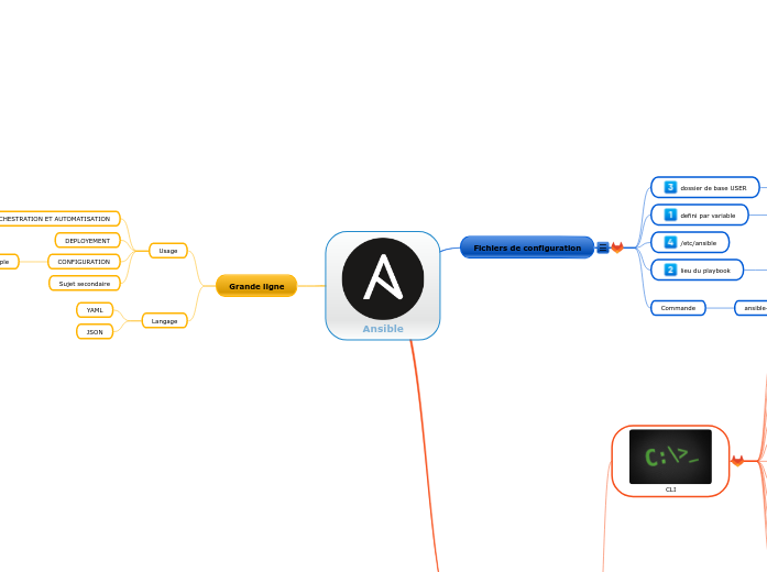 Ansible - Mind Map