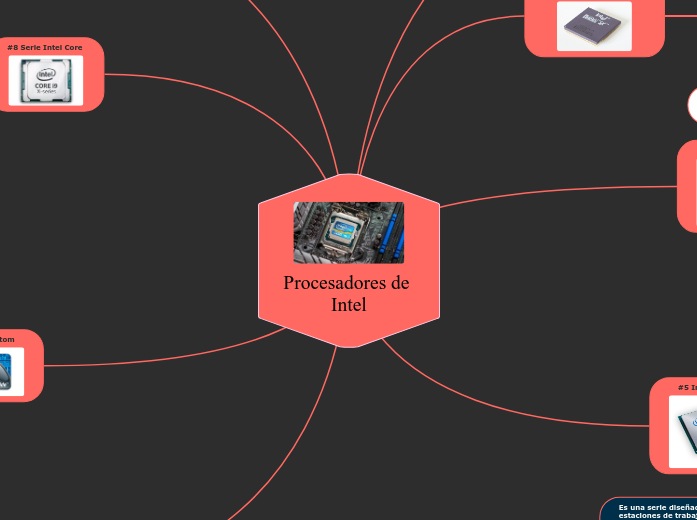 Procesadores de Intel - Mappa Mentale