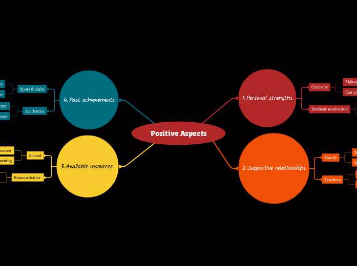 Positive Aspects - Mind Map
