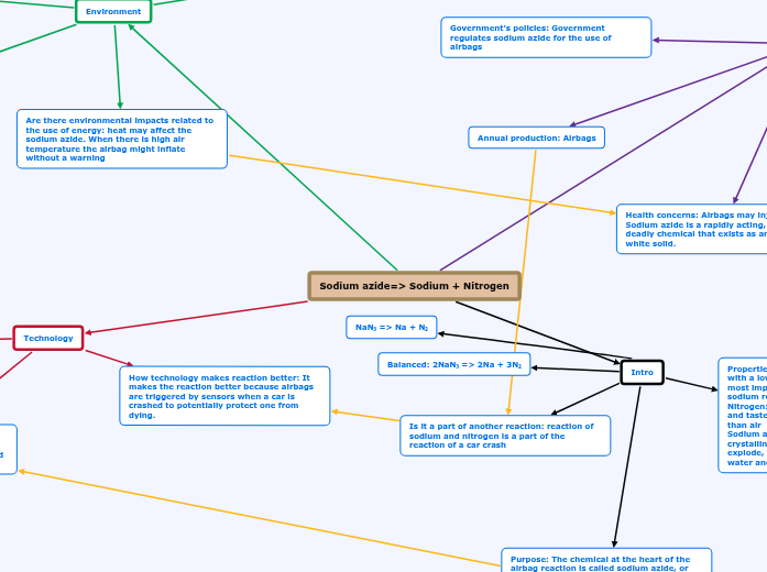 Sodium azide=> Sodium + Nitrogen - Mind Map