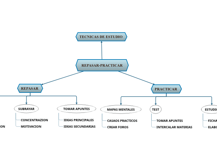 REPASAR-PRACTICAR - Mind Map