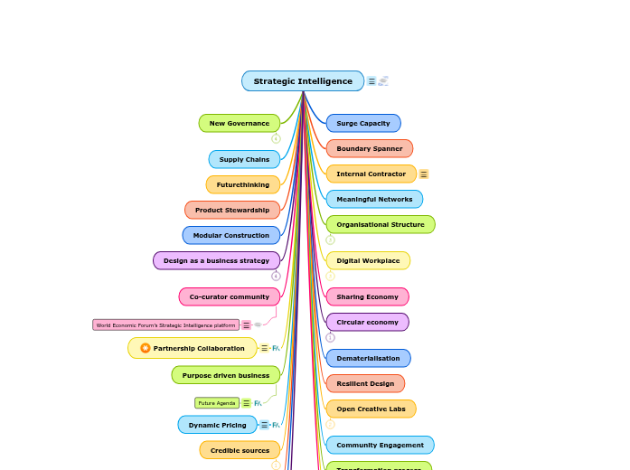 Strategic Intelligence - Mind Map