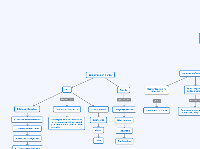 Comunicación Verbal - Mind Map