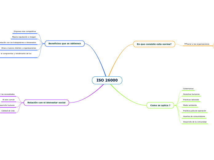 ISO 26000 - Mind Map