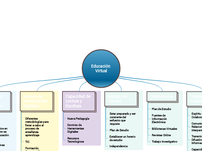 Educación Virtual - Mind Map