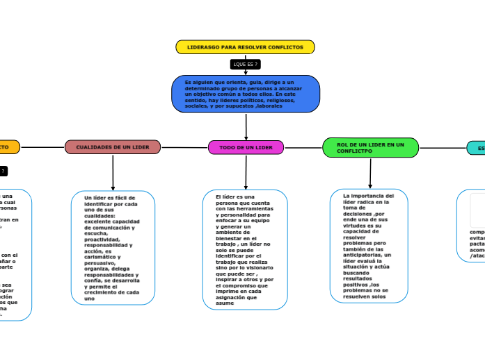 LIDERASGO PARA RESOLVER CONFLICTOS - Mind Map
