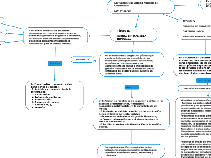 Ley General del Sistema Nacional de Contab...- Mind Map