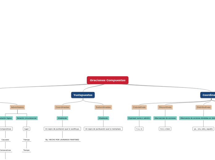 Oraciones Compuestas - Mind Map