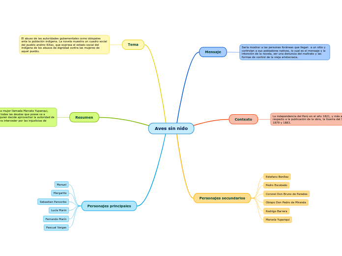 Aves sin nido - Mind Map
