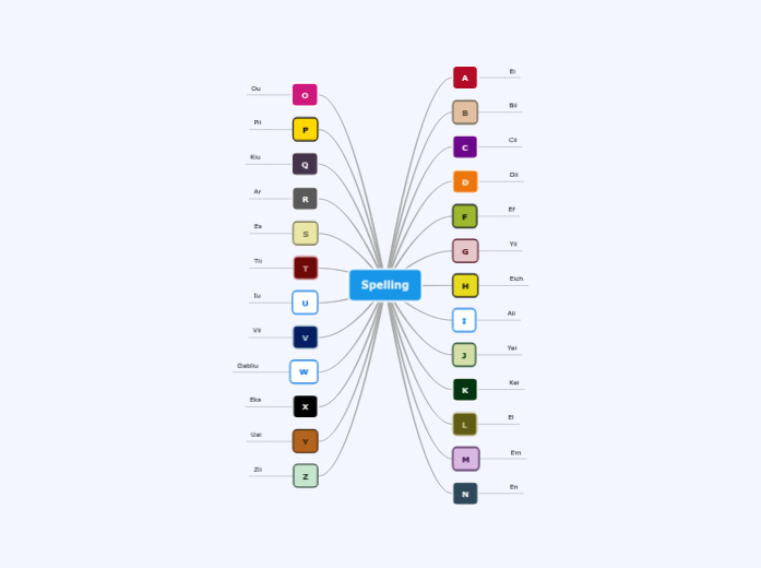 Spelling | Mindomo Mind Map