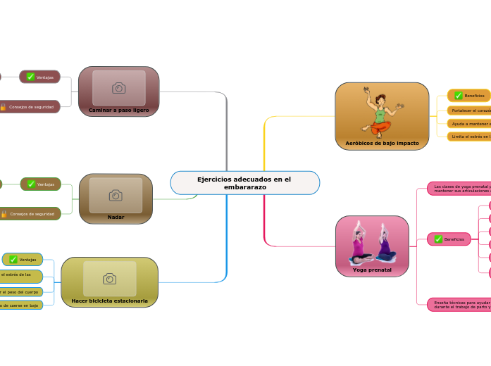 Ejercicios adecuados en el embararazo - Mind Map