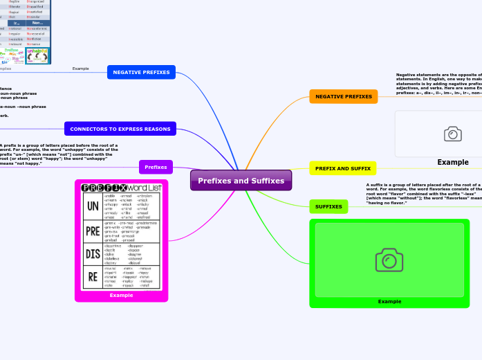 Prefixes and Suffixes - Mind Map