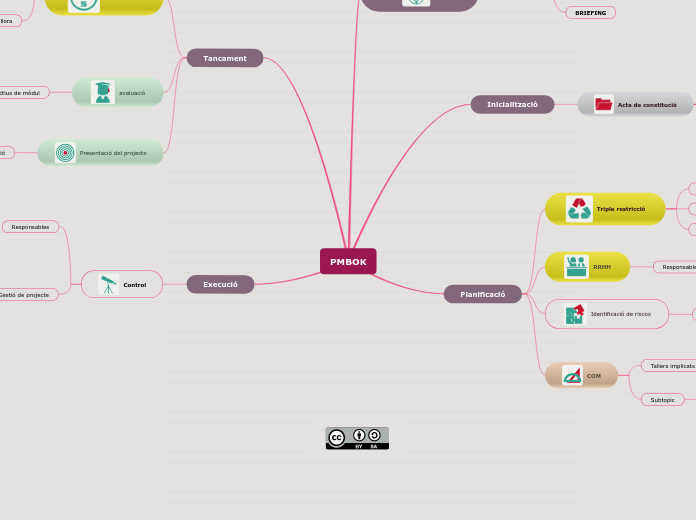 PMBOK - Mind Map