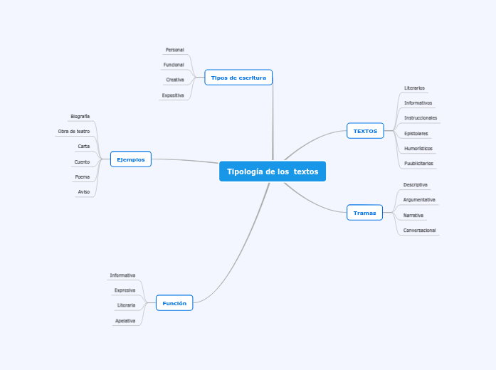 tipos de textos - Mind Map