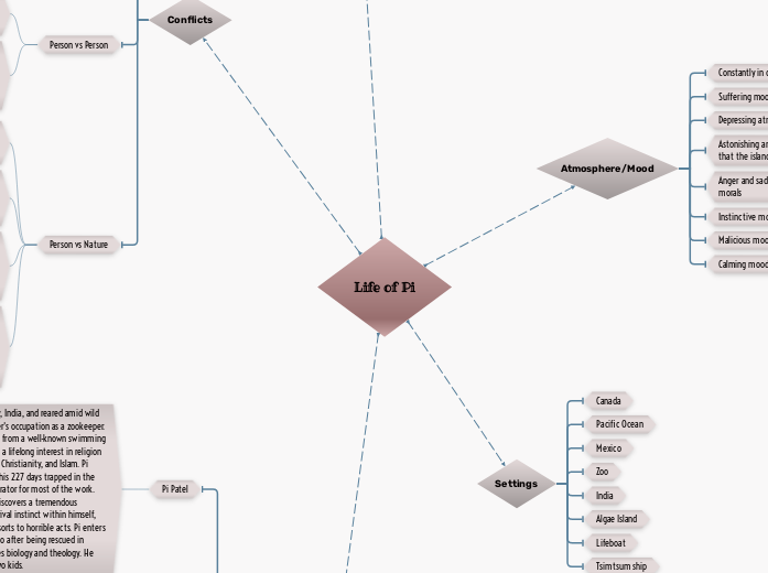 Life of Pi - Mind Map