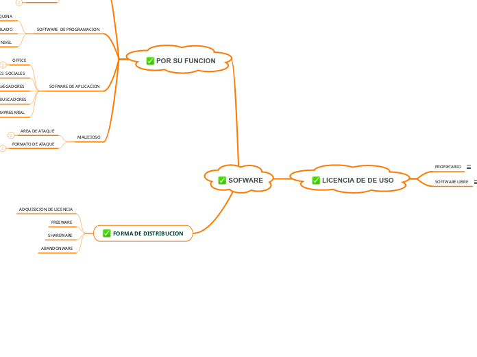 SOFWARE - Mind Map