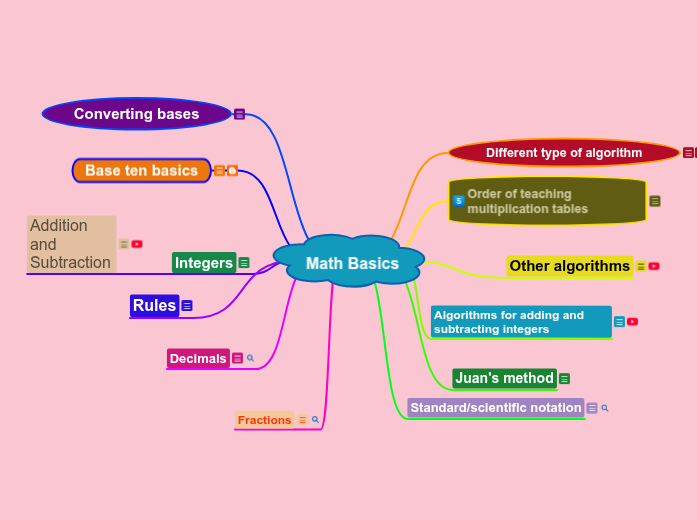 Math Basics - Mind Map