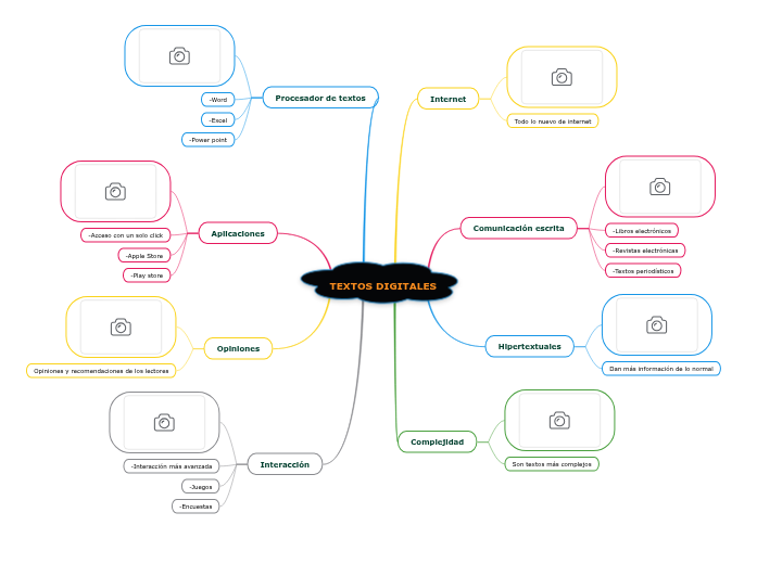 TEXTOS DIGITALES - Mind Map