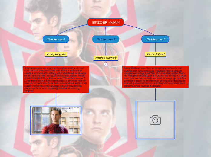 SPIDER - MAN - Mind Map