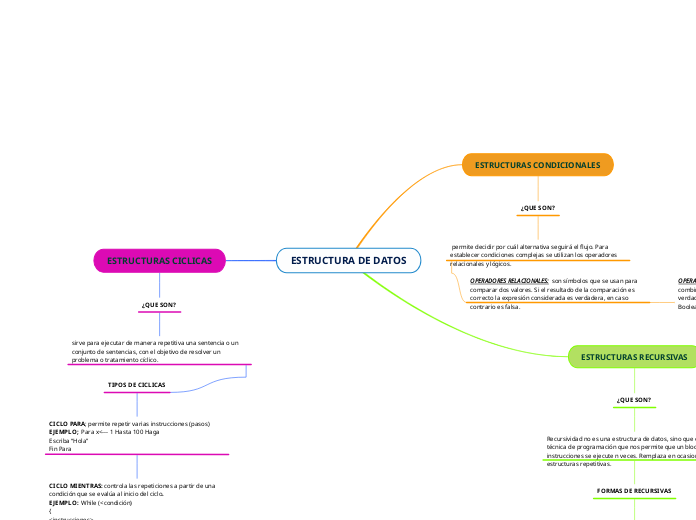 ESTRUCTURA DE DATOS - Mind Map