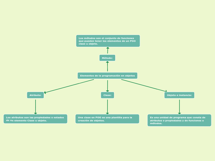 Elementos de la programación en objetos - Mind Map