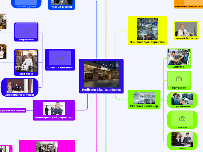 Radisson Blu, Челябинск - Mind Map
