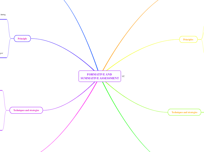 FORMATIVE AND SUMMATIVE ASSESSMENT - Mind Map