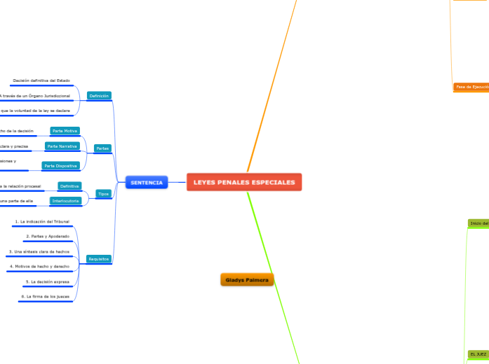 LEYES PENALES ESPECIALES - Mind Map