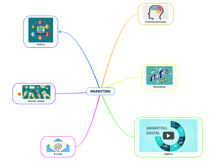 MARKETING - Mind Map