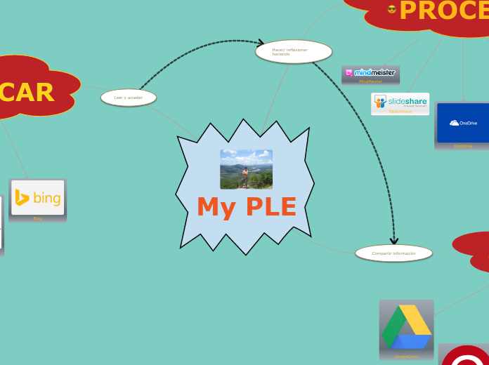 My PLE - Mind Map