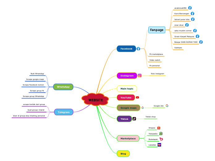 WEBSITE - Mind Map