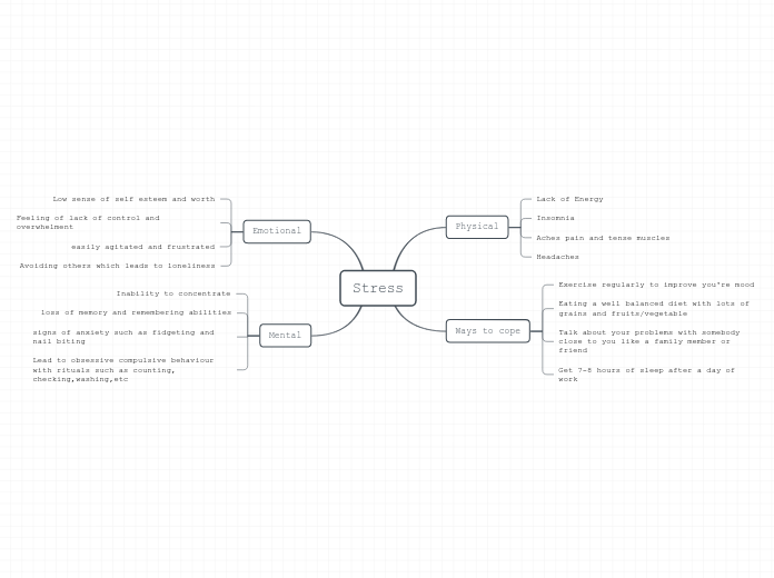Stress - Mind Map