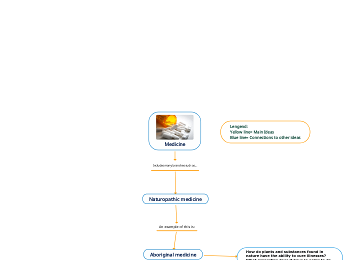 Medicine - Mind Map