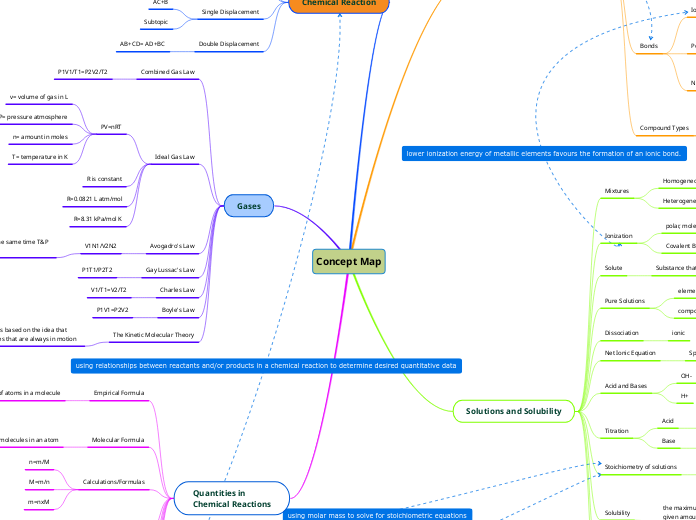Concept Map - Mind Map